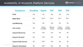 São Paulo MuleSoft Meetup - Deployments Models | PPT
