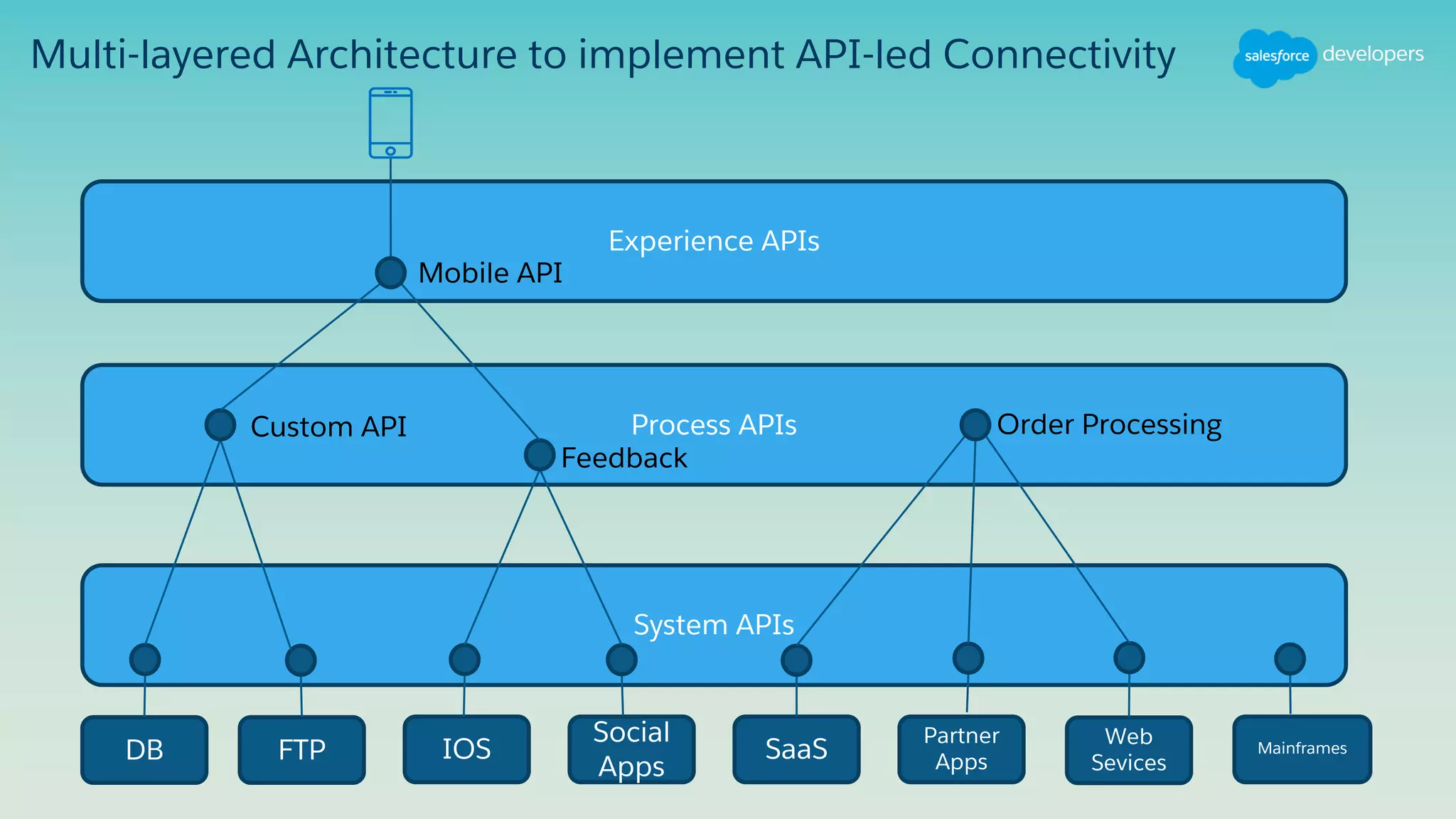 Introduction To Mulesoft Pdf Cloud Computing Internet