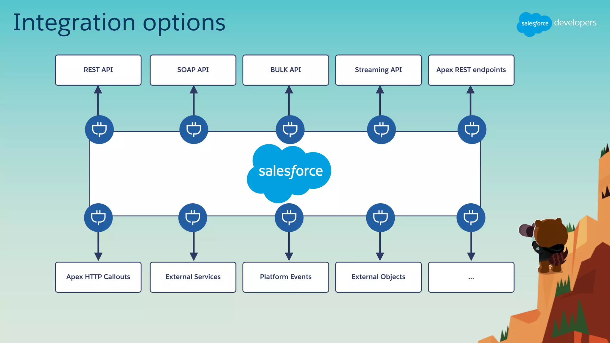 Introduction to MuleSoft | PDF
