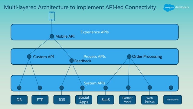 Introduction To Mulesoft Pdf Cloud Computing Internet