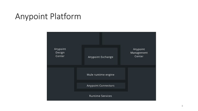 Mulesoft Anypoint platform introduction | PPTX | Cloud Computing | Internet