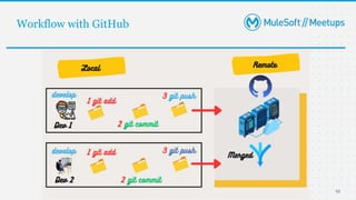 MuleSoft CI:CD Using GitHub Actions.pptx