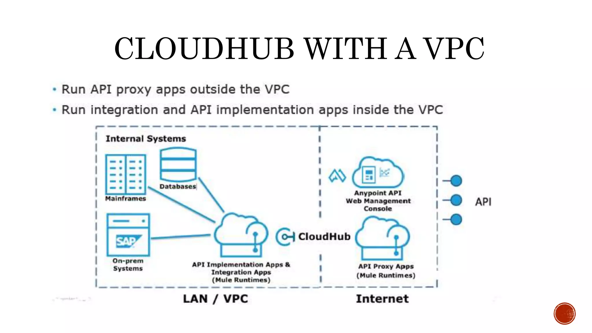 Mule soft cloudhub deployment basics | PPT