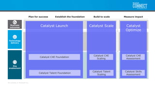 Best Practices in Implementing a Center for Enablement (C4E) within ...