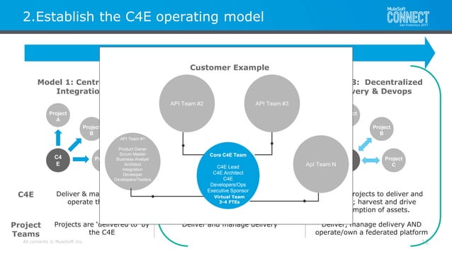 Best Practices in Implementing a Center for Enablement (C4E) within ...
