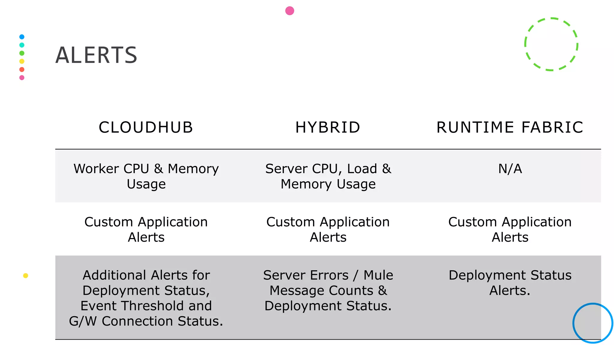 MuleSoft Deployment Strategies (RTF vs Hybrid vs CloudHub) | PPTX | Cloud Computing | Internet
