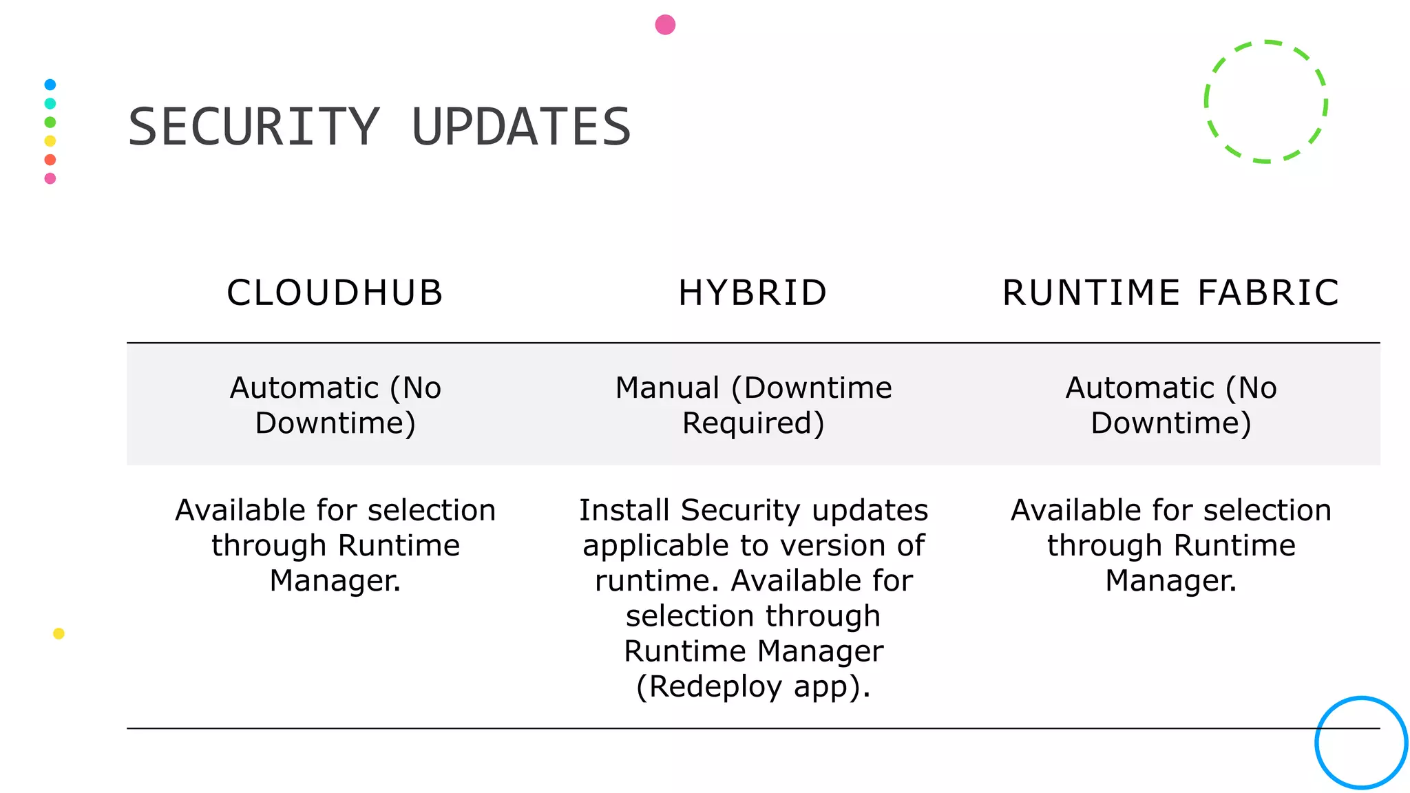 MuleSoft Deployment Strategies (RTF vs Hybrid vs CloudHub) | PPTX | Cloud Computing | Internet