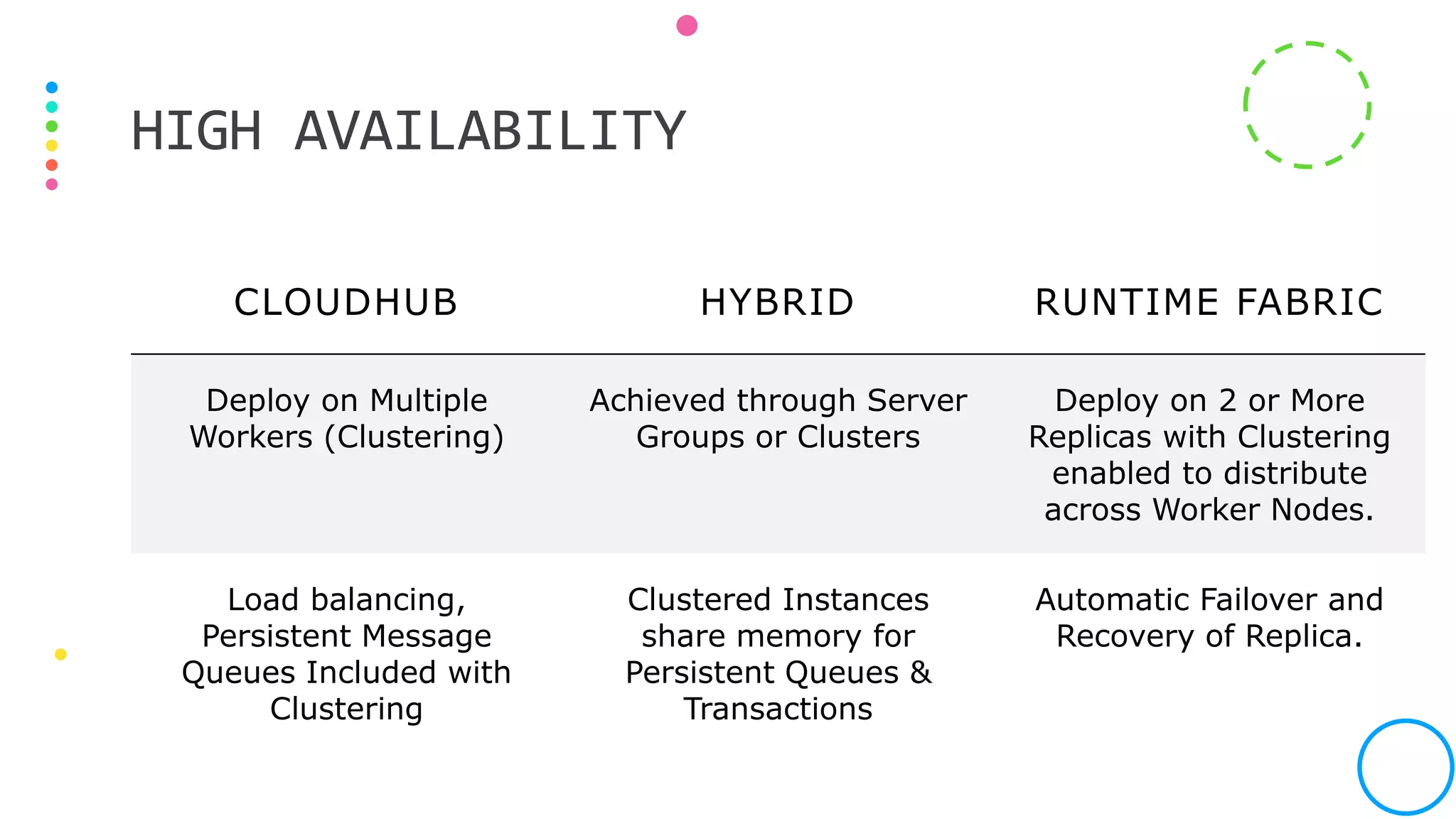 MuleSoft Deployment Strategies (RTF vs Hybrid vs CloudHub) | PPTX | Cloud Computing | Internet
