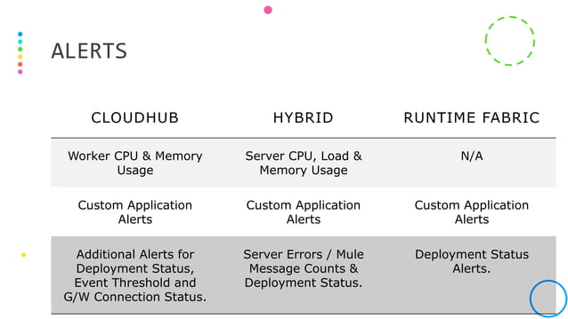 MuleSoft Deployment Strategies (RTF vs Hybrid vs CloudHub) | PPTX | Cloud Computing | Internet