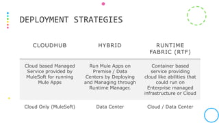 MuleSoft Deployment Strategies (RTF vs Hybrid vs CloudHub) | PPTX | Cloud Computing | Internet