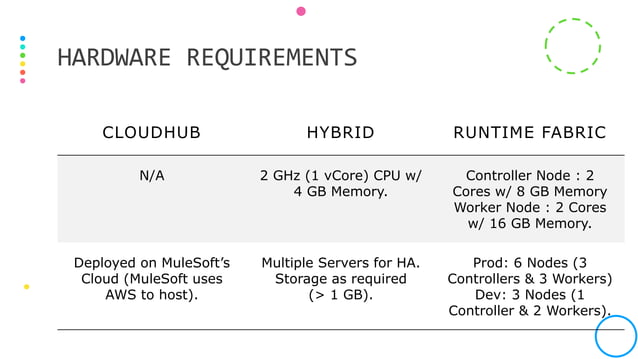 MuleSoft Deployment Strategies (RTF vs Hybrid vs CloudHub) | PPTX | Cloud Computing | Internet