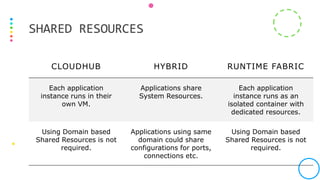MuleSoft Deployment Strategies (RTF vs Hybrid vs CloudHub) | PPTX