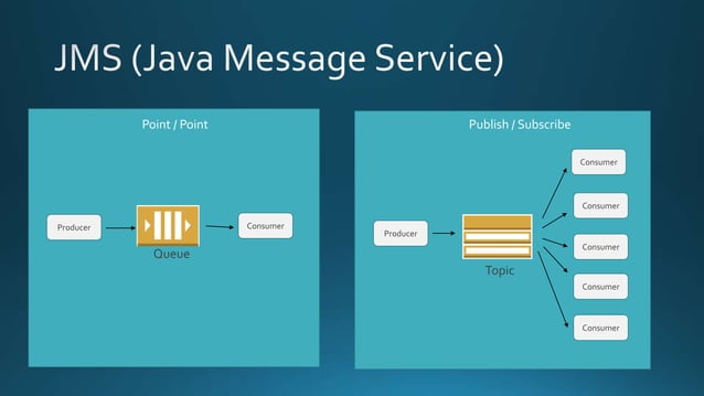 Mulesoft esb - jms connector | PPT