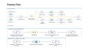 MuleSoft ESB Composite Source | PPTX | Internet | Computing