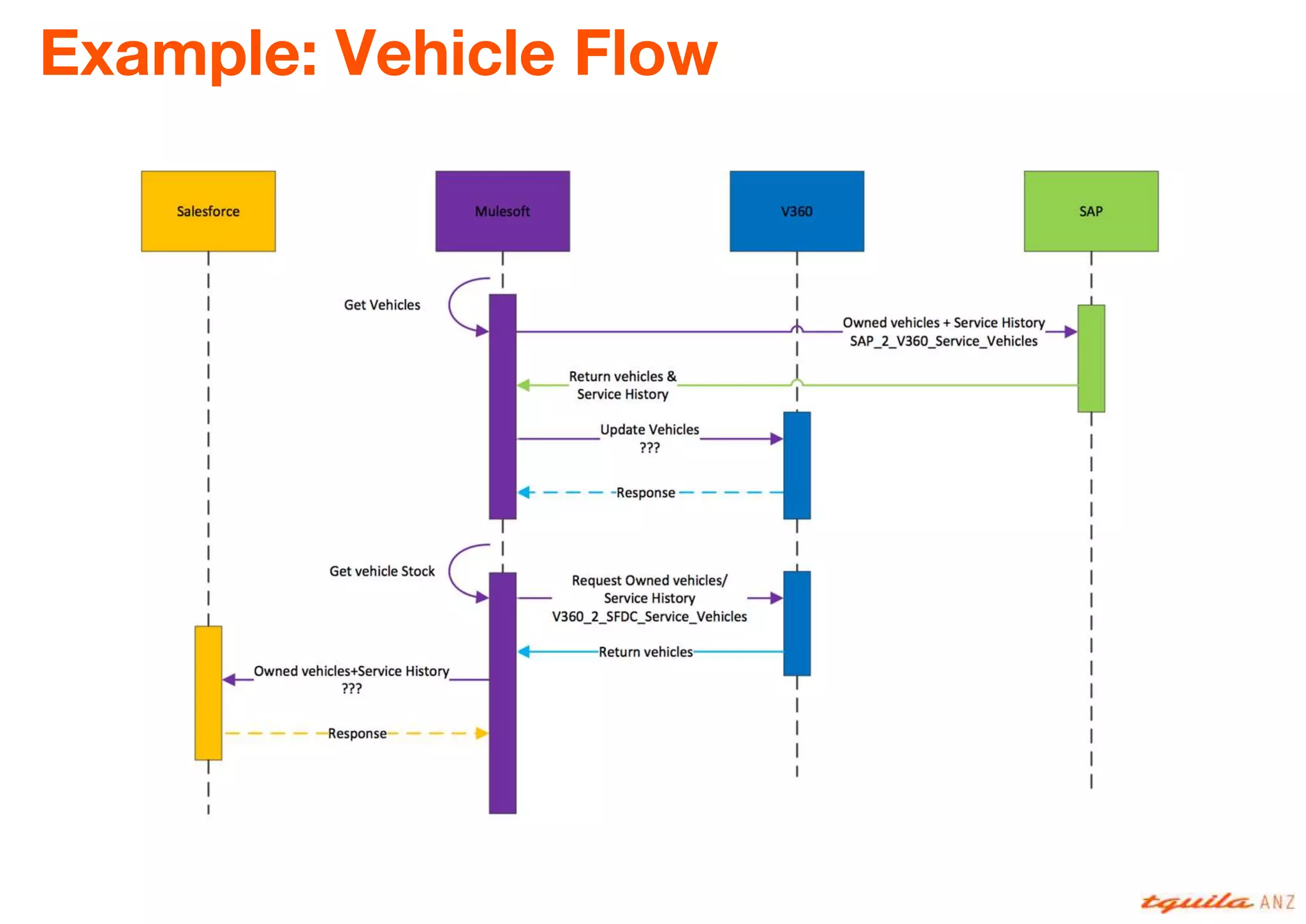 Mulesoft integration patterns knowledge sharing | PPT