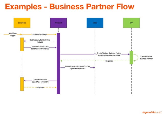 Mulesoft integration patterns knowledge sharing | PPT