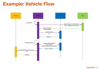 Mulesoft integration patterns knowledge sharing | PPT