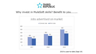 Mulesoft Market Roundup | PPT
