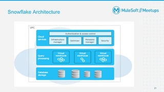 Indore MuleSoft Meetup #4 : Demystifying Error Handling & Snowflake Integration | PPT