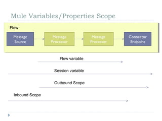 Mule soft mule_variables | PPT