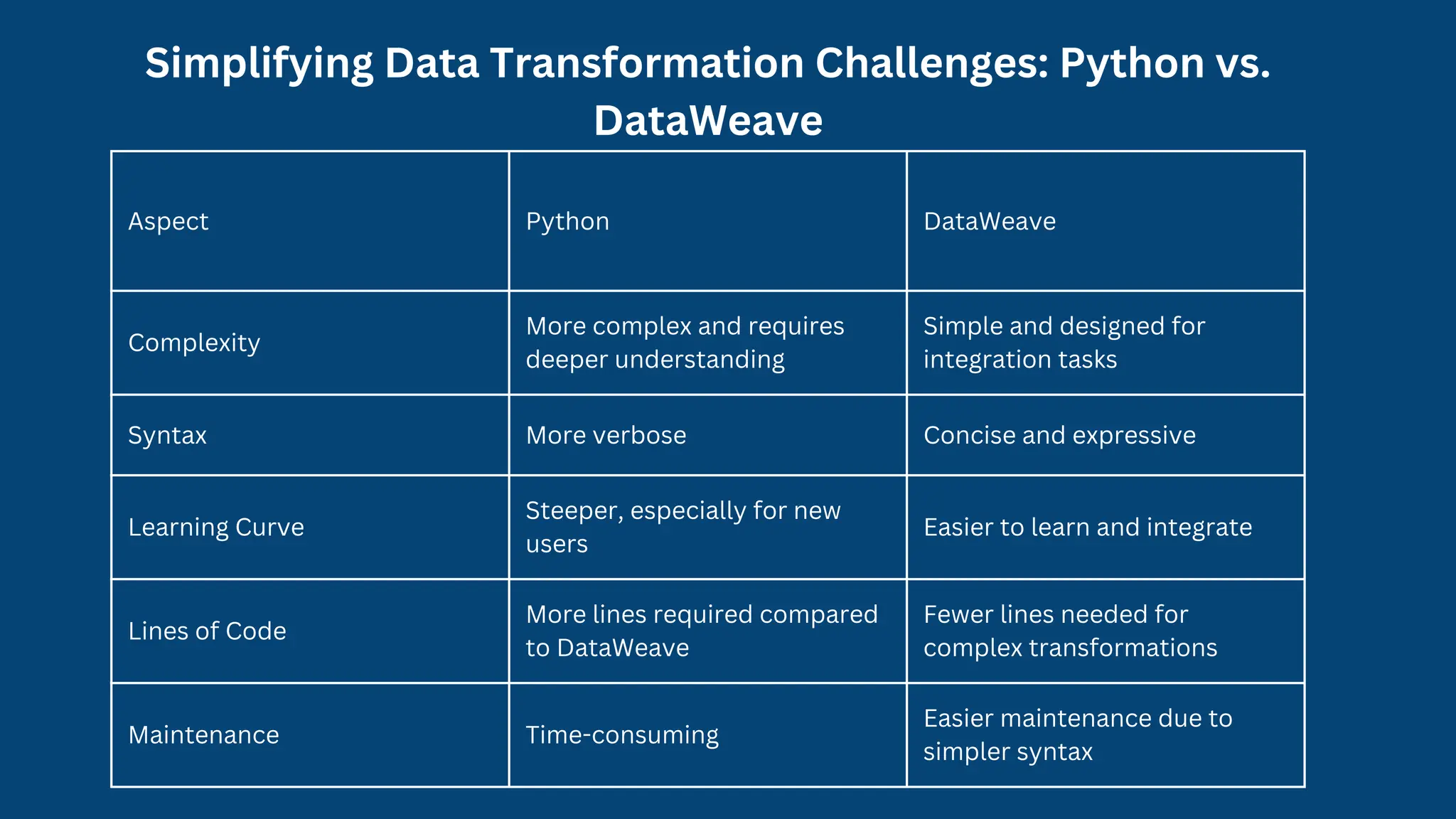 How Mulesoft Enhances Data Connectivity Across Platforms? | PDF