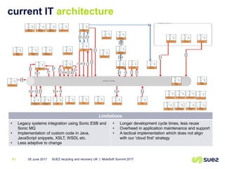 SUEZ Business Transformation Journey | PPT