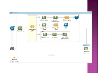 Mule splitters | PPTX | Programming Languages | Computing