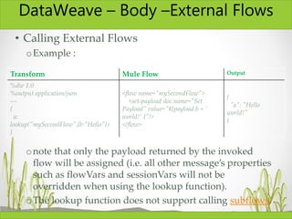 Mule with data weave | PPTX