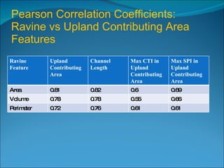 Mulla - Ravine Erosion Assessment | PPT | Geography | Science