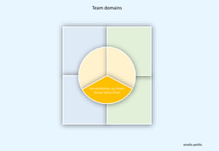 Mullin's seven domains analysis template | PPTX