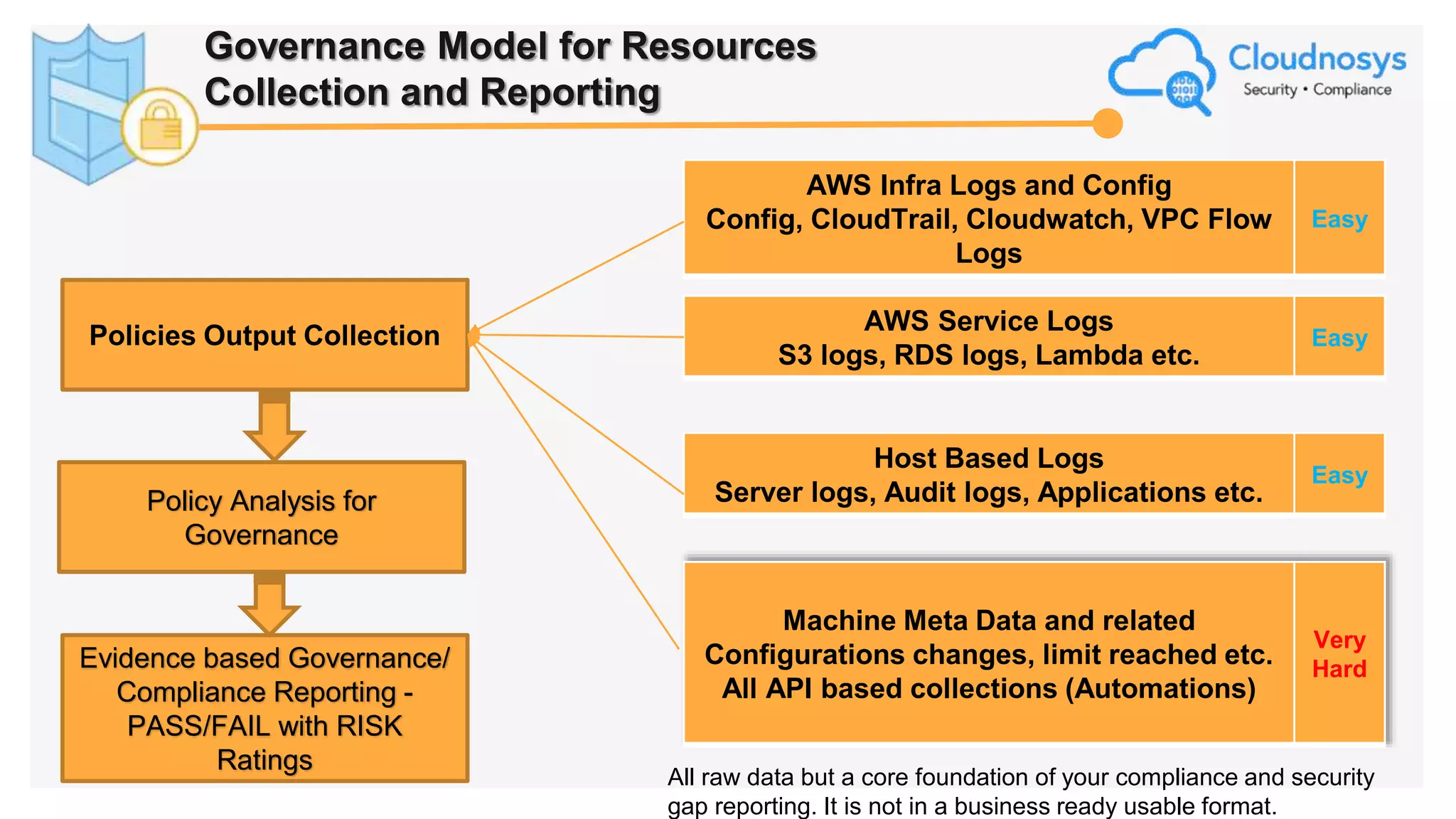 Multi cloud governance best practices - AWS, Azure, GCP | PPT