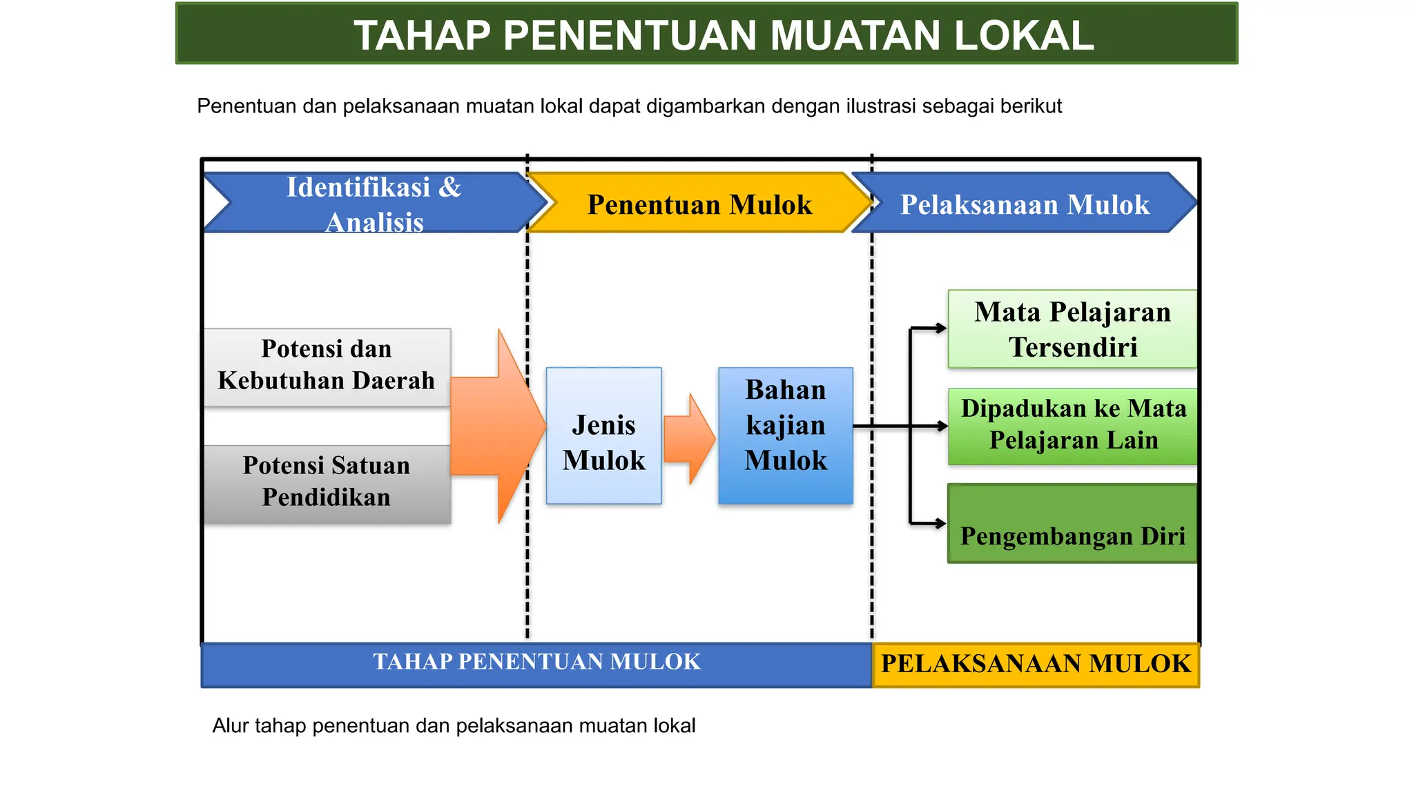 Muatan lokal dalam kurikulum merdeka 2023/2024 | PPTX