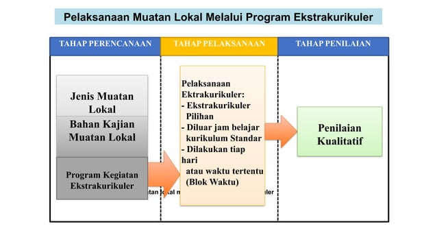 Muatan lokal dalam kurikulum merdeka 2023/2024 | PPTX