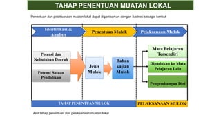 Muatan lokal dalam kurikulum merdeka 2023/2024 | PPTX