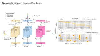 Multimodal Transformer for Unaligned Multimodal Language Sequences | PPT