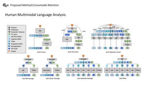Multimodal Transformer for Unaligned Multimodal Language Sequences | PPT