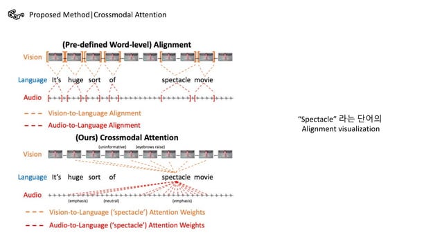 Multimodal Transformer for Unaligned Multimodal Language Sequences | PPT