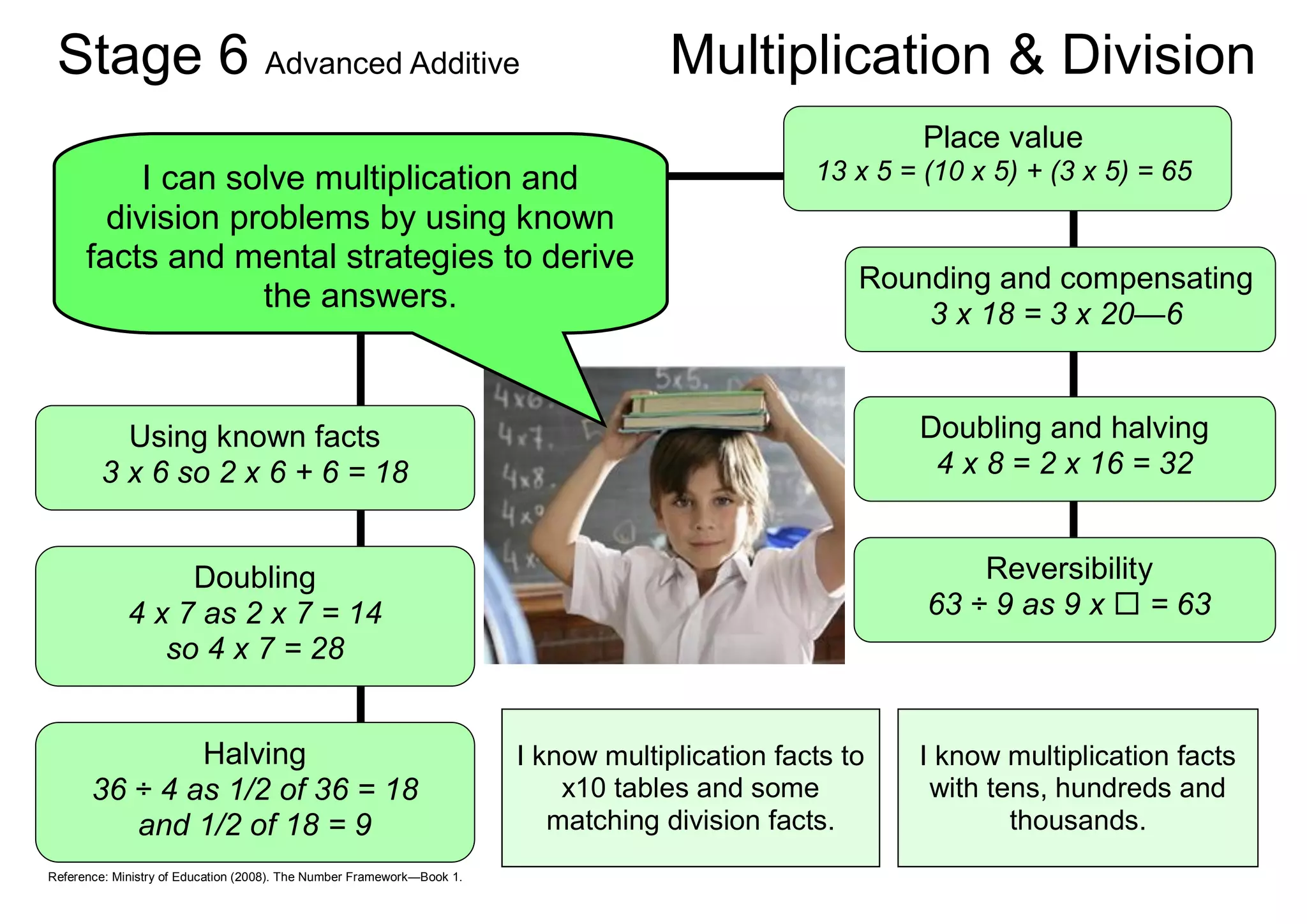 Mult div strategies L5 to L8 | PDF