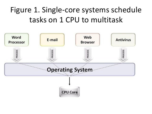 Real-Time Scheduling Algorithms