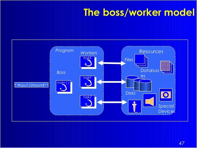 Real Time Scheduling Algorithms