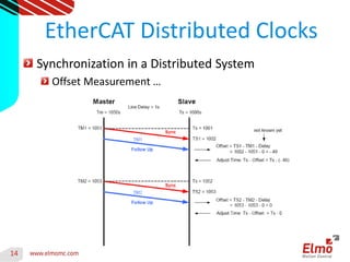 Multi-Axis Position Control by EtherCAT | ElmoMC | PDF