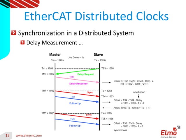 Multi-Axis Position Control by EtherCAT | ElmoMC | PDF | Computer Networking | Computing