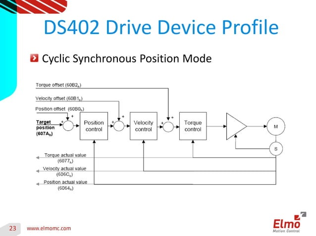 Multi-Axis Position Control by EtherCAT | ElmoMC | PDF | Computer Networking | Computing