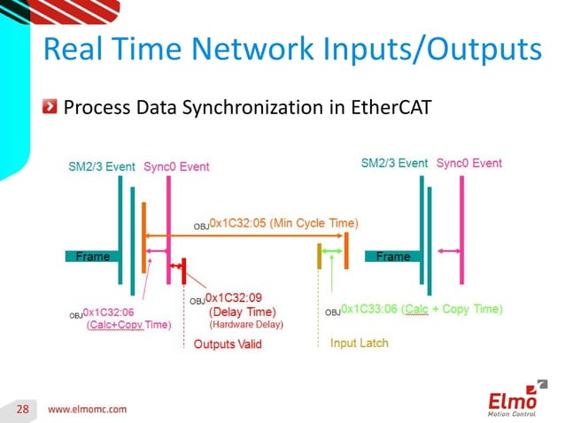 Multi-Axis Position Control by EtherCAT | ElmoMC | PDF | Computer Networking | Computing