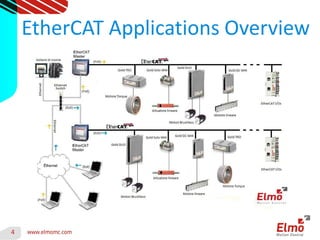 Multi-Axis Position Control by EtherCAT | ElmoMC | PDF