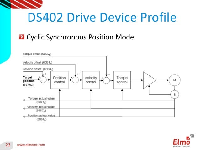 Multi-Axis Position Control by EtherCAT | ElmoMC
