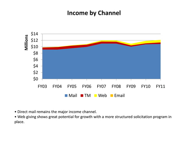 Multi-channel Acquisition | PPT