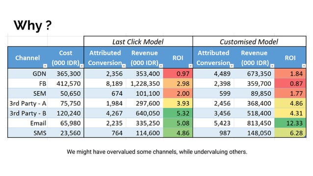 Multi-Channel Attribution (an Introduction + Markov chain application) | PPT