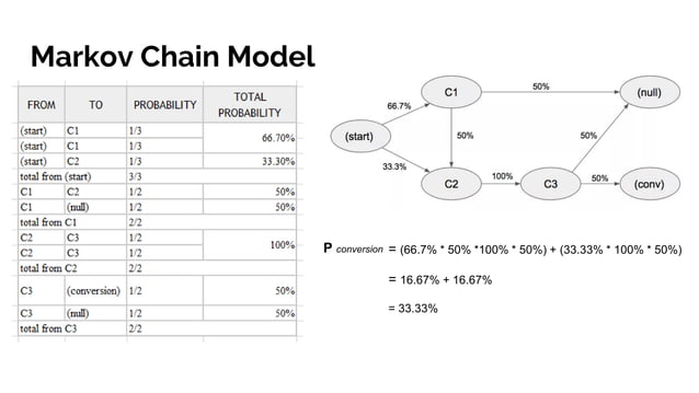 Multi-Channel Attribution (an Introduction + Markov chain application) | PPT | Free Download