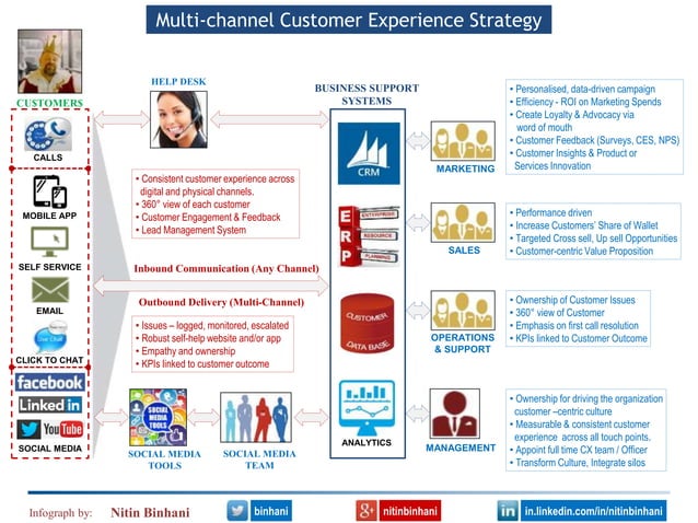 Multi-channel Customer Experience Management | PPTX